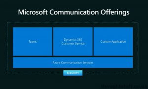 Azure Communication Services: what it is, how you use it, and why it’s ...