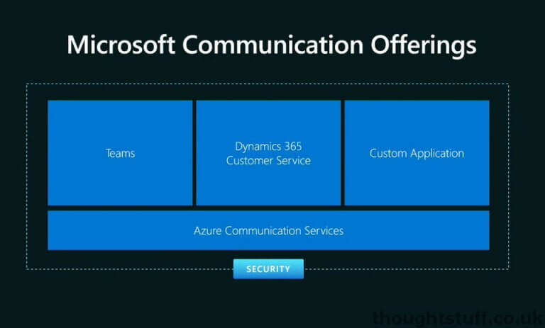 Azure Communication Services: what it is, how you use it, and why it’s ...