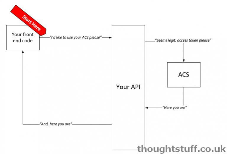 Learn Azure Communication Services Day 2 â How does ACS Work? (high ...